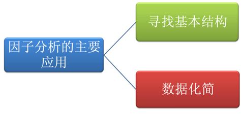 python实战因子分析和主成分分析 一、实验目的 通过本实验的学习 使学生能熟练应用python语言实现因子分析和主成分 csdn博客