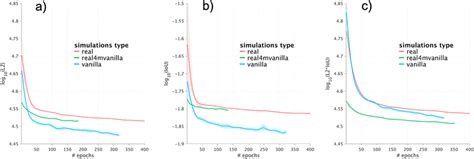 Training Curves For The Neural Networks With Optimal Hyper Parameters