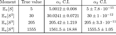 variance reduction for a poisson stationary distribution download table