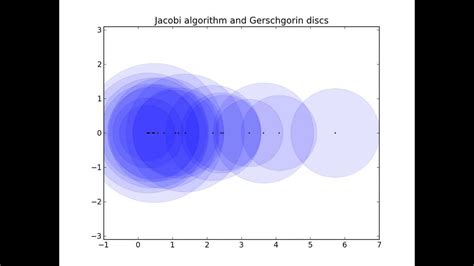 jacobi eigenvalue algorithm and gerschgorin discs youtube