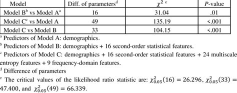 the results likelihood ratio tests of three nested linear mixed effect download scientific