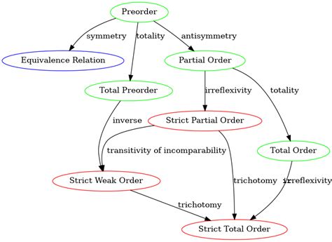 mathematics behind comparison 2 ordering relations in math