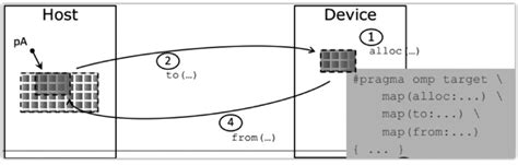 openmp 4 execution model source intel parallel openmp download scientific diagram
