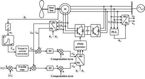 vector control scheme for the rotor side converter of the dfig [17] download scientific diagram