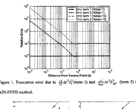 figure 1 from some considerations on using implicit fdtd method semantic scholar
