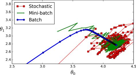 learning trend using different gradient descent methods batch download scientific diagram