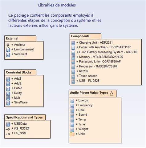 Sysml Urbanisation Si Modelisation Metier Processus Metier