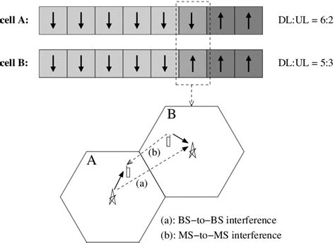 crossed slot interference in a tdd cdma network of two cells that have download scientific