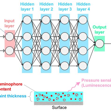 figure a1 simple neural network relu rectified linear unit download scientific diagram