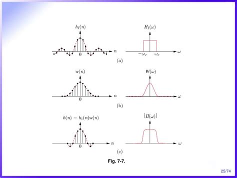 Ppt Chapter Finite Impulse Response Fir Filter Design Powerpoint