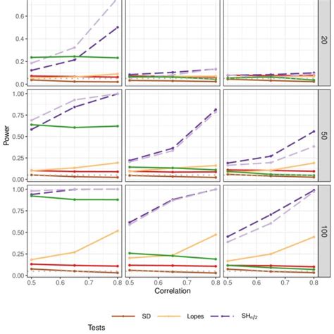 parametric tests power comparison a block covariance matrix block download scientific