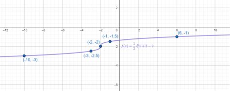 begin by graphing the cube root function f x sqrt[3]{x} quizlet
