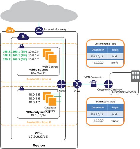 Aws Site To Site Vpn Architecture Diagram Learn Diagram