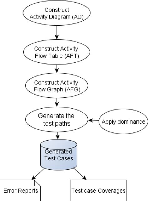 figure 4 2 from chapter 4 test case generation from uml activity diagram semantic scholar