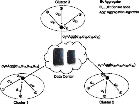 figure 3 from a secure and efficient id based aggregate signature scheme for wireless sensor