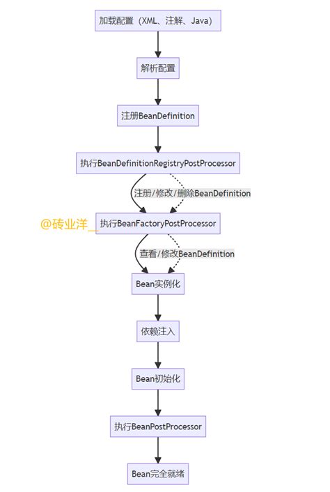 spring高手之路13——beanfactorypostprocessor与beandefinitionregistrypostprocessor解析 腾讯云开发者社区 腾讯云