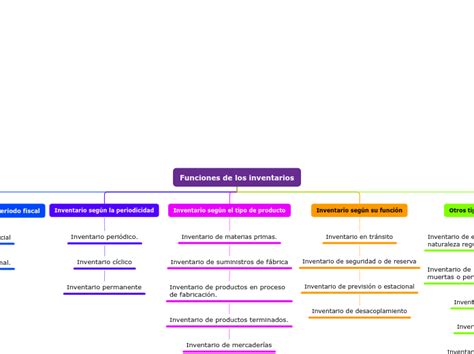 Funciones De Los Inventarios Mind Map