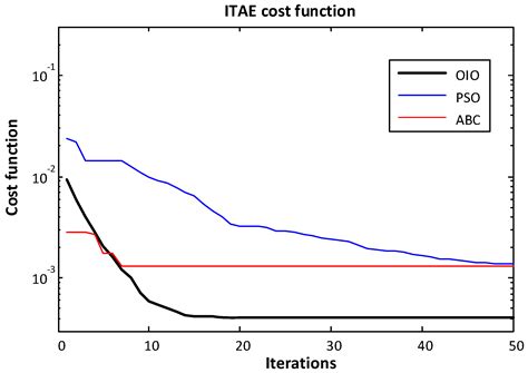 energies free full text comparative performance analysis of optimal pid parameters tuning