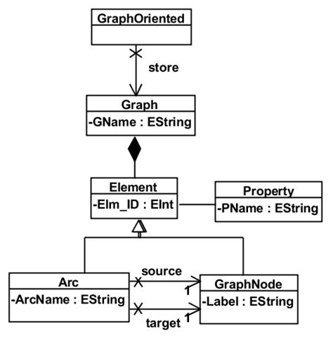 meta model for graph oriented database download scientific diagram