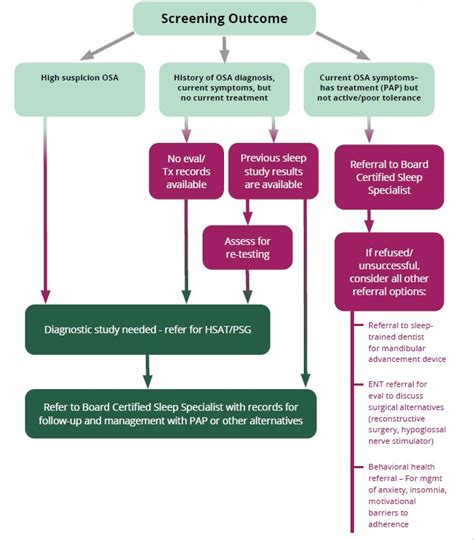 Referral Algorithm Sleep Education