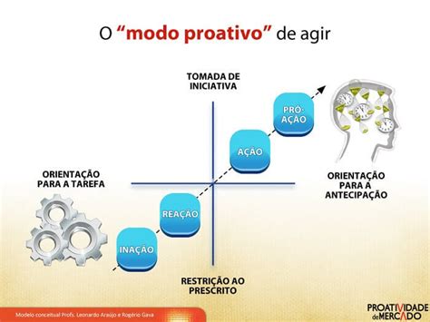 Empresa proativa o que é vantagens 8 características