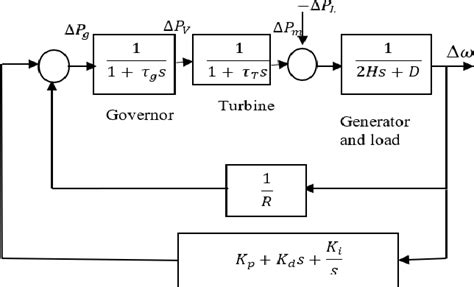 figure 2 from dynamic performance of load frequency control of three area system using fopid