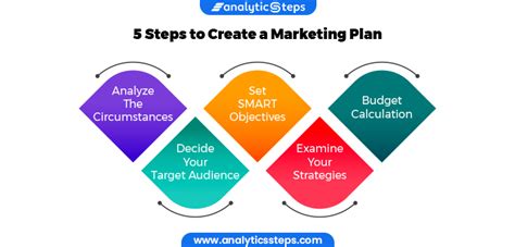 Steps To Create A Marketing Plan Analytics Steps