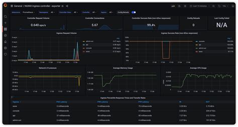 Prometheus Ingress Nginx Controller Linux
