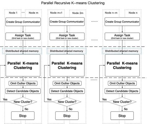 optimized recursive k means clustering implemented in parallel download scientific diagram