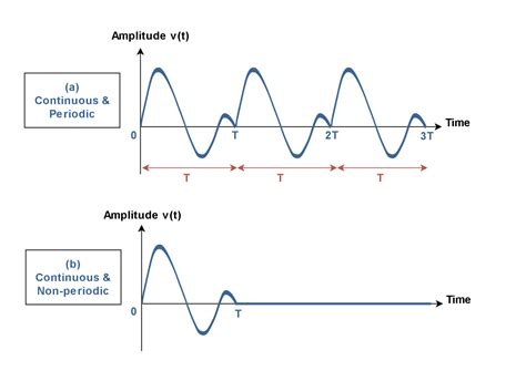 the fourier analysis discrete fourier transform dft electronics