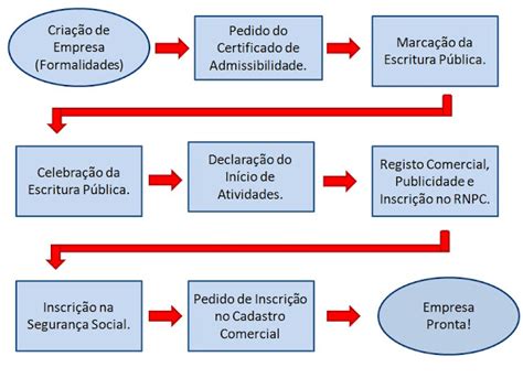 Administração FORMALIDADES PARA CRIAÇÃO DE EMPRESA