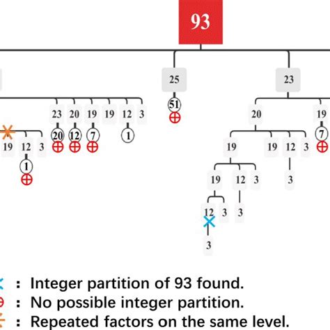a sketch map of the integer partition technique in algorithm 1 download scientific diagram