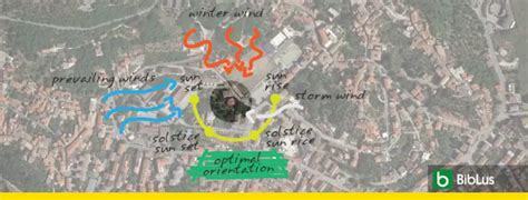 Qué es el análisis del sitio en arquitectura BibLus