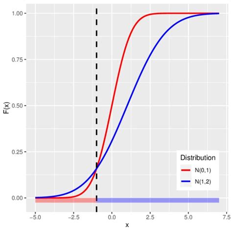 illustration of graded stochastic dominance between two gaussian random download scientific