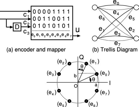 trellis coded 8 psk with 2 state convolutional code download scientific diagram