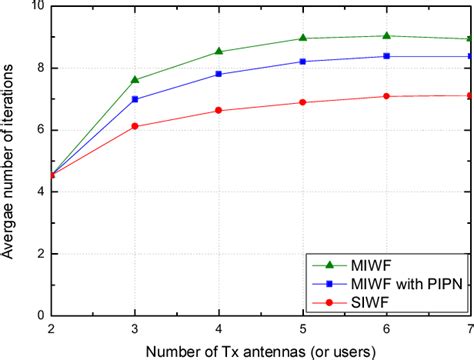 figure 2 from a simplified iterative water filling algorithm for per user power allocation in