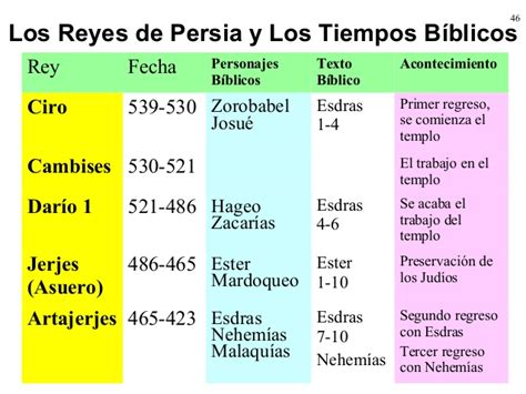 SOLA SCRIPTUTA Esdras y Nehemías REYES PERSAS Y ACONTECIMIENTOS