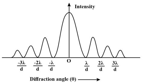 Draw A Labelled Graph To Show Variation In Intensity Of Diffracted