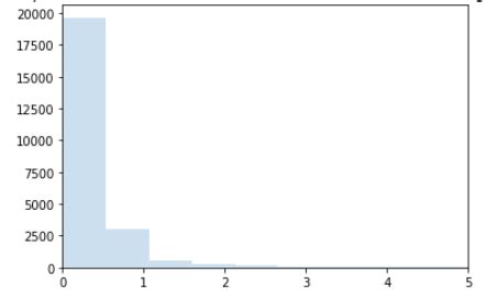 Python Why Does Scipy S Fit Function For Gamma Distribution