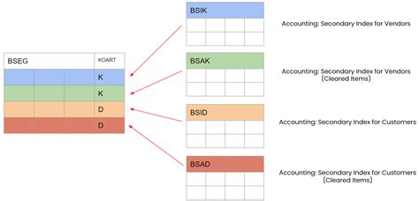 Replacing Sap Cluster Tables Bseg