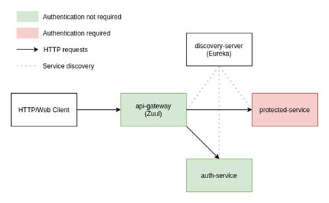 GitHub Akhuntsaria Spring Boot Api Gateway API Authentication