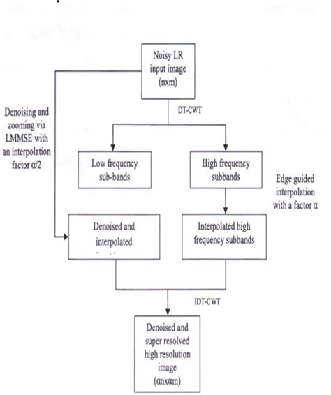 figure 3 from complex wavelet transform based denoising and resolution enhancement of noisy