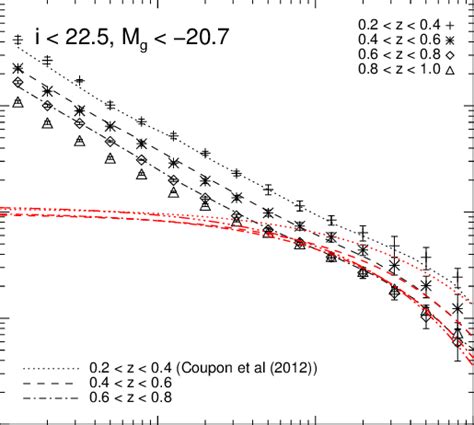 the two point angular correlation function w θ symbols compared download scientific diagram