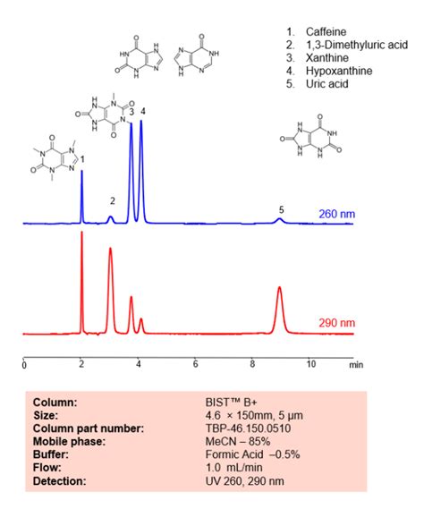 HPLC Method For Analysis Mixture Of Xanthinesand Uric Acid BIST B By