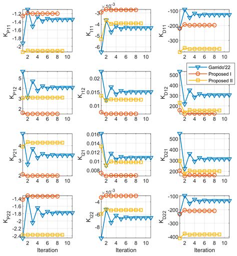 electronics free full text design of multivariable pid control using iterative linear