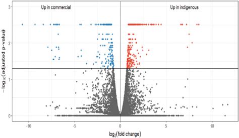 The Volcano Plot For The Differentially Expressed Genes Right Upper