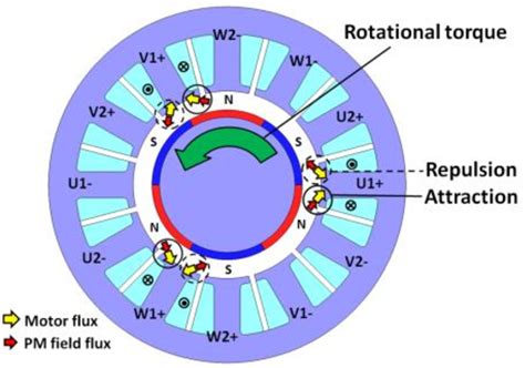 Figure 3 From Modeling And Simulation Of Winding Bearingless Brushless
