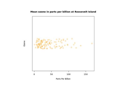 R Strip Chart With Examples
