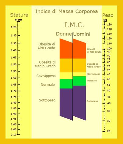 Physical Trainer BODY MASS INDEX INDICE DI MASSA CORPOREA