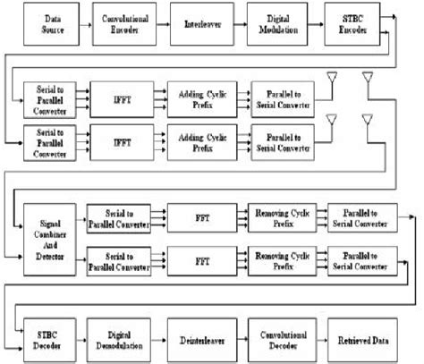 figure 2 from performance evaluation of an stbc encoded mimo ofdm system under implementation of